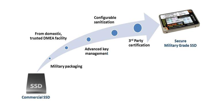 Military SSDs Are MVPs of Data Storage | AFCEA International
